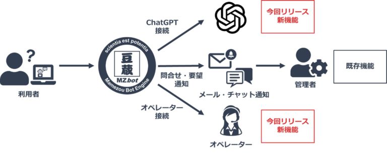 豆蔵、対話型AIエンジン『MZbot』に新たにChatGPTおよび有人による問合せ対応機能を追加 2023年8月より正式提供開始 ～利用者の ...